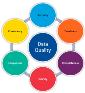 3 Data Validation Best Practices to Prevent “Bad” Data