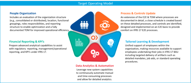 IFRS 17 Strategic Target Operating Model - Optimus SBR
